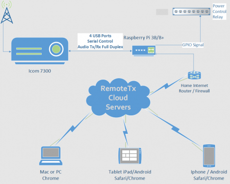 How It Works – RemoteTx